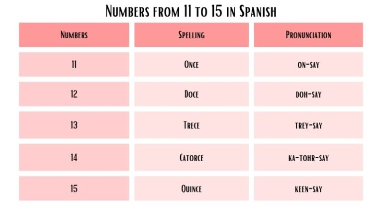 Learn to Count in Spanish - Tips and Tricks on How to Learn It - Ling Holic