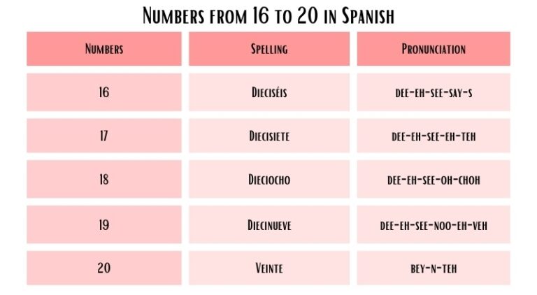 Learn to Count in Spanish - Tips and Tricks on How to Learn It - Ling Holic